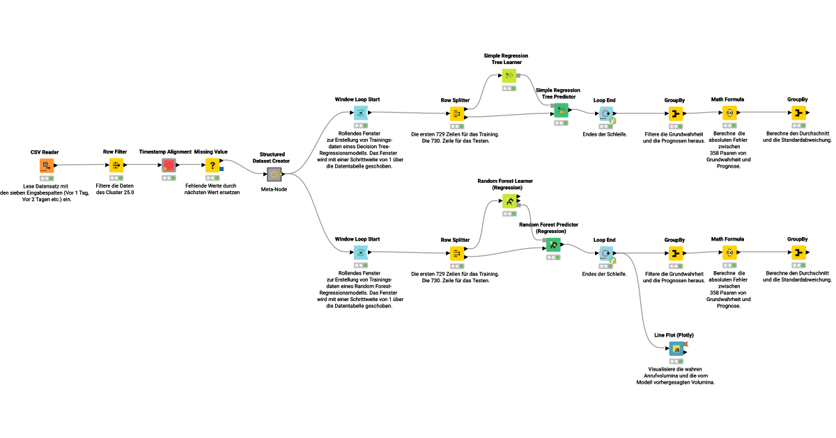 5_Prognose – KNIME Community Hub