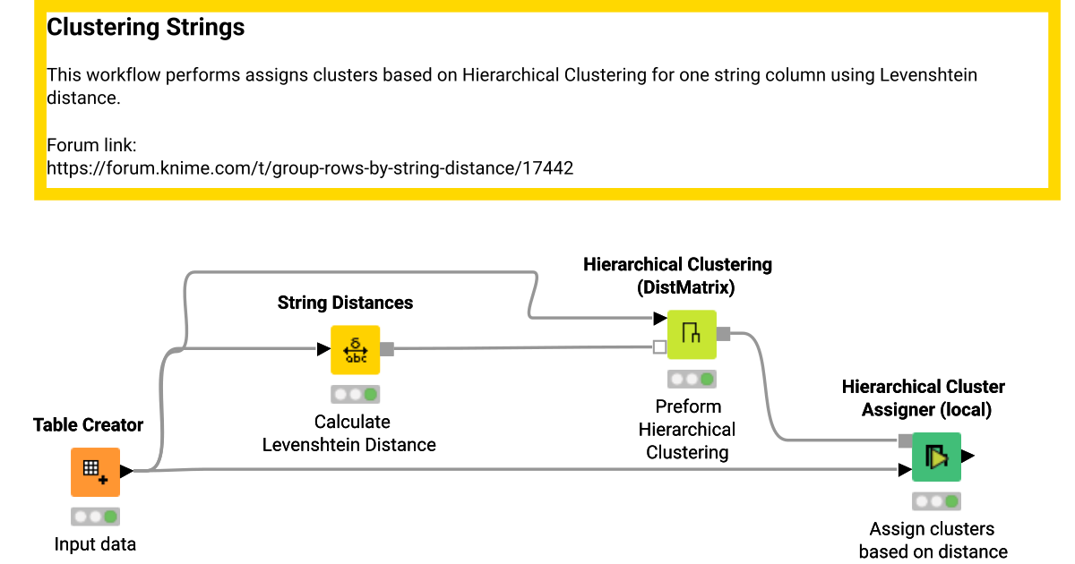 Clustering Strings – KNIME Community Hub