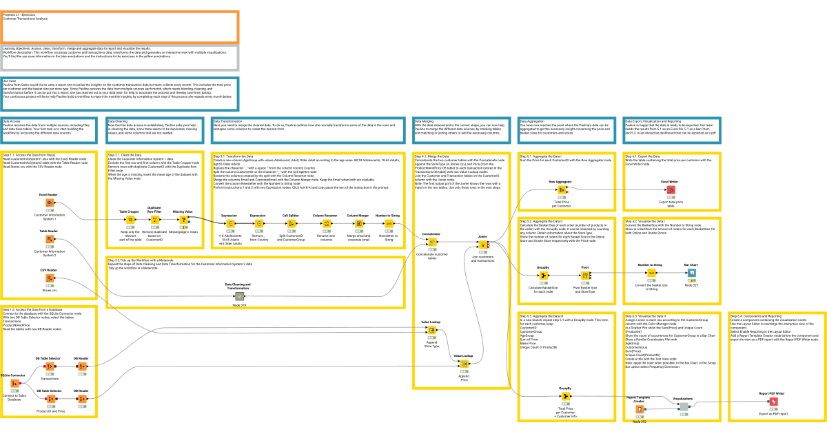 Customer Transactions Analysis - Solution – KNIME Community Hub