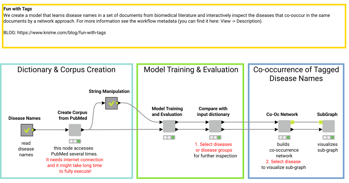 Tagging of Disease Names in Biomedical Literature – KNIME Community Hub
