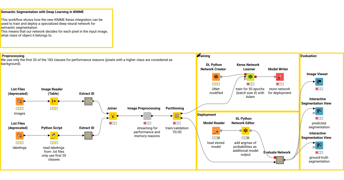 Semantic Segmentation with Deep Learning in KNIME – KNIME Community Hub