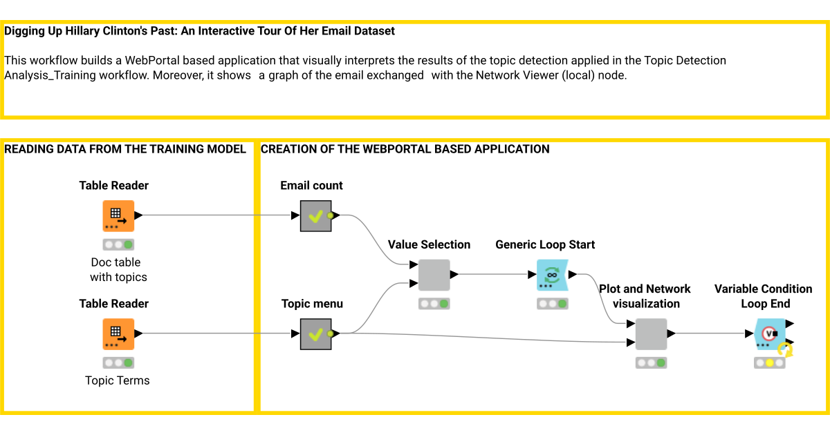 Topic Detection Analysis Deployment Data App – KNIME Community Hub