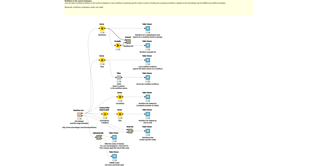 Workflows in the current workspace – KNIME Community Hub