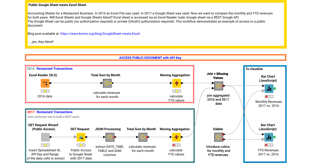 Public Google Sheet meets Excel Sheet. – KNIME Community Hub