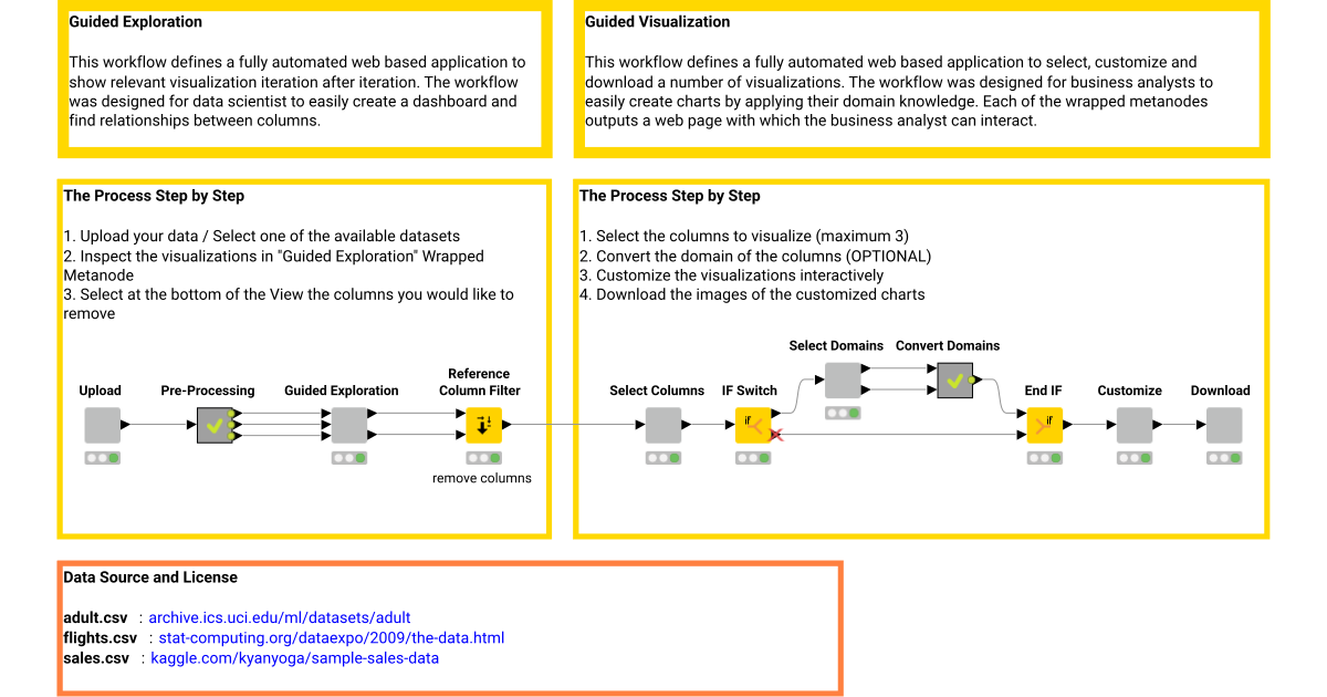 Guided Visualization and Exploration – KNIME Community Hub