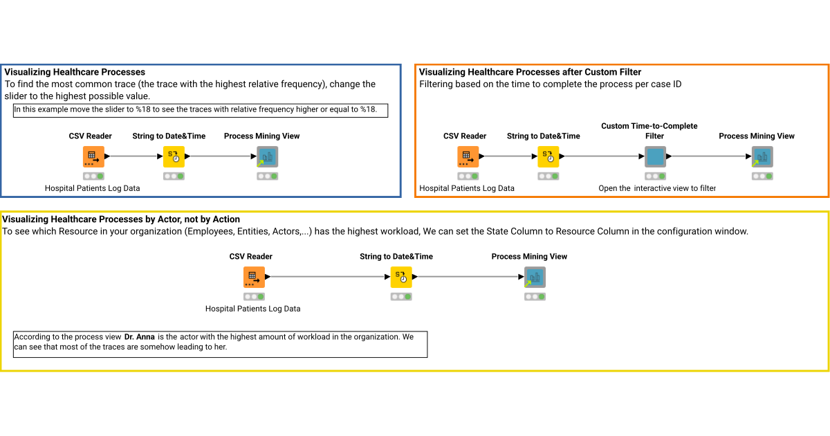 Process Mining View - Healthcare Example – KNIME Community Hub Process Mining View - Healthcare Example – KNIME Community Hub