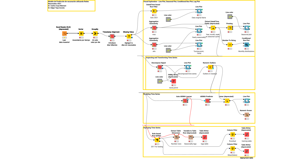Accessing, Transforming and Modeling Time Series – KNIME Community Hub