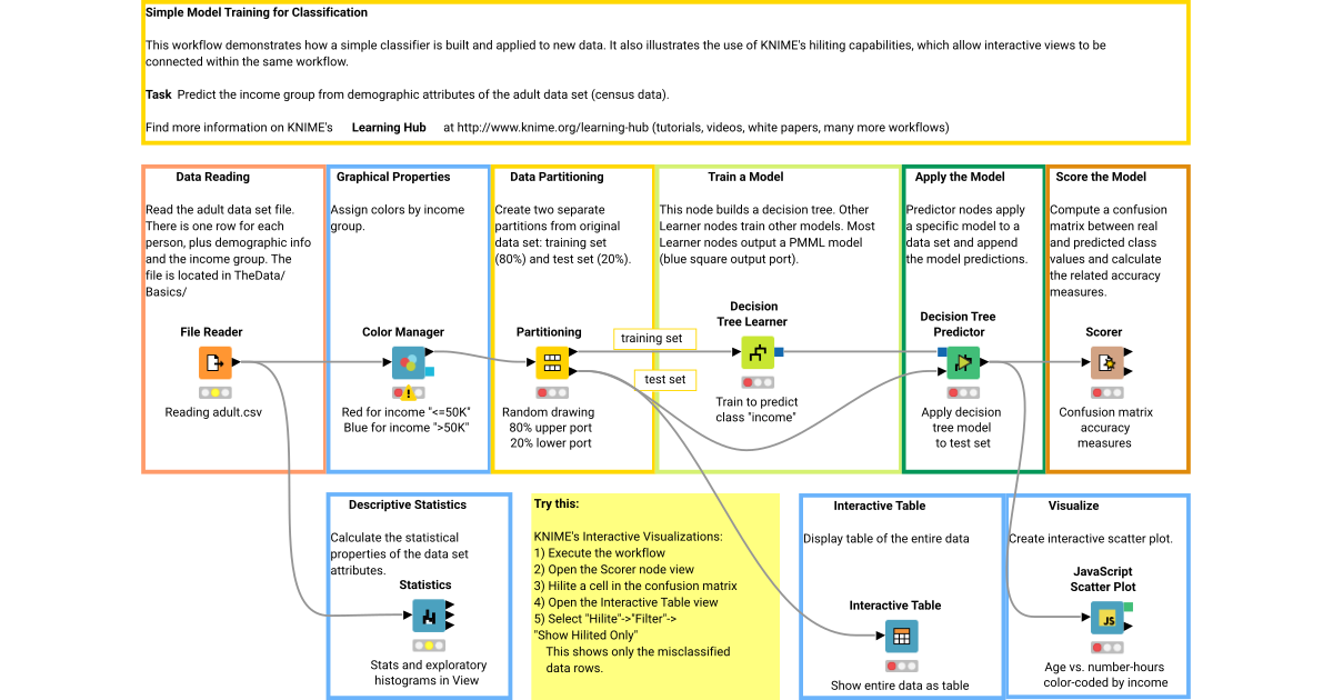 Simple Model Training for Classification – KNIME Community Hub