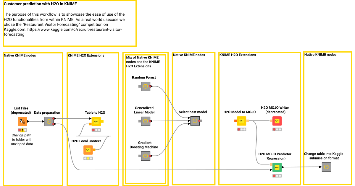 Customer prediction with H2O in KNIME – KNIME Community Hub