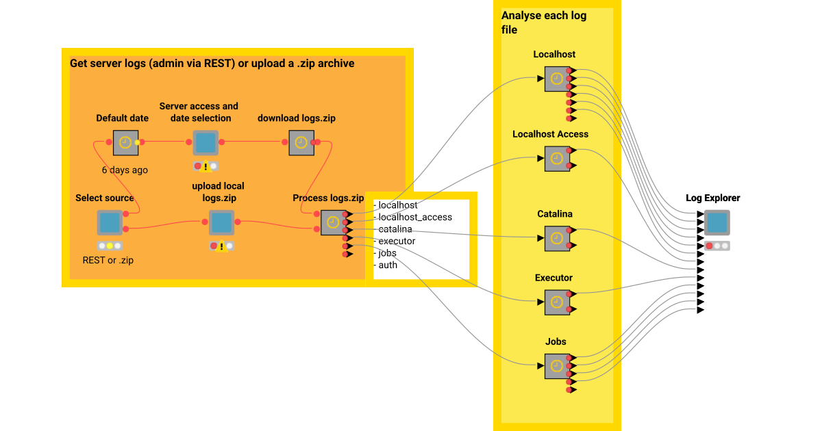 log-analysis_v0.2 – KNIME Community Hub