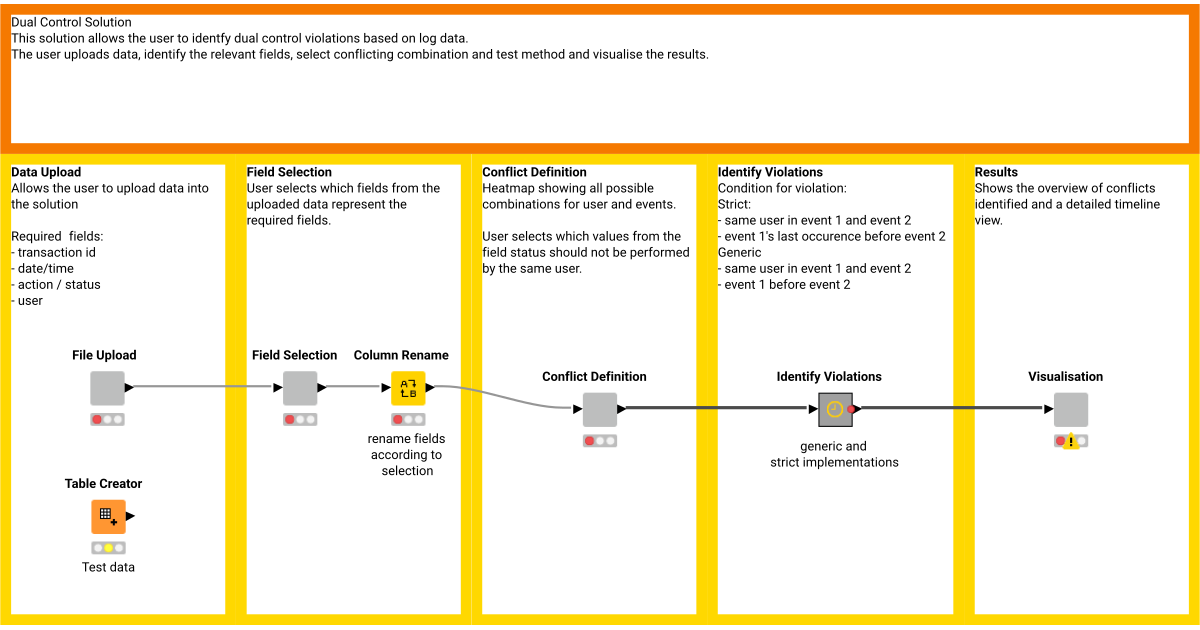 Dual Control – KNIME Community Hub