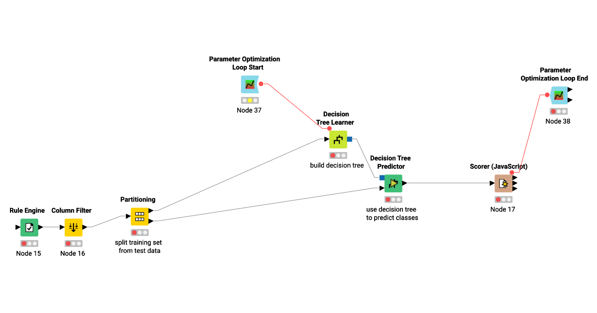 KNIME_Different parameter values ex decision tree – KNIME Community Hub