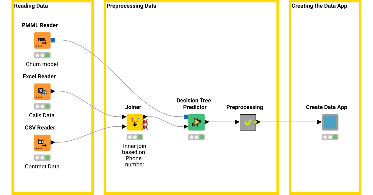 Churn Prediction Dynamic Data App – KNIME Community Hub