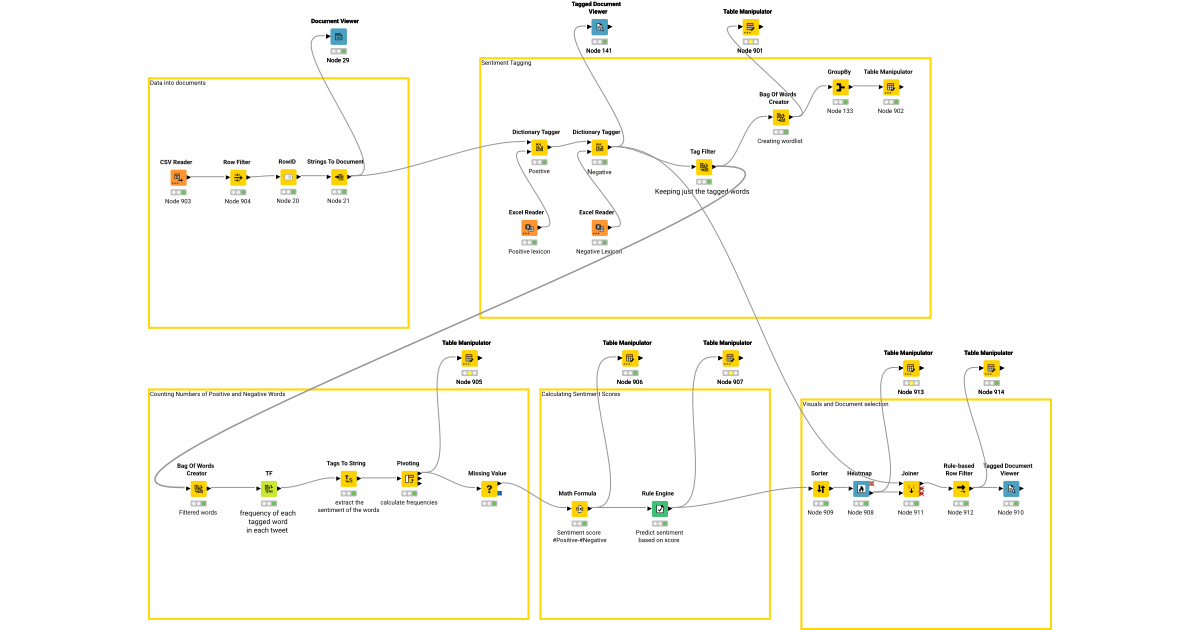 CMiP Sentiment Analysis – KNIME Community Hub