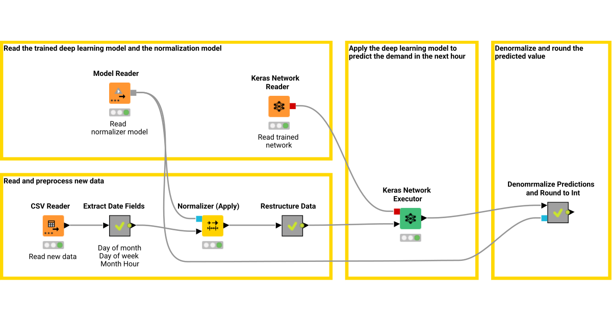 Multivariate Time Series Analysis with an RNN - Deployment – KNIME ...
