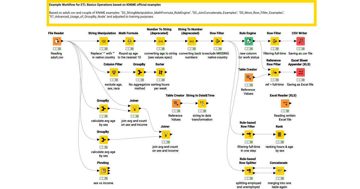 Compilation of examples for workshop purposes – KNIME Community Hub
