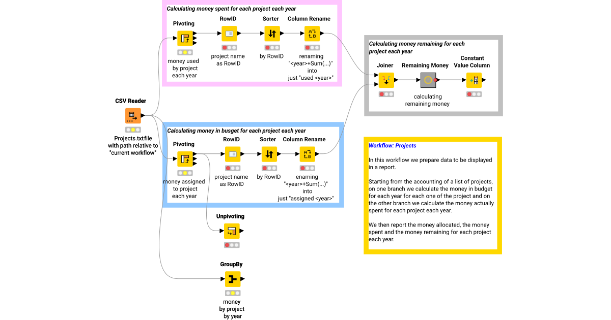 KBL: Preparing Data for Report with a Metanode – KNIME Community Hub