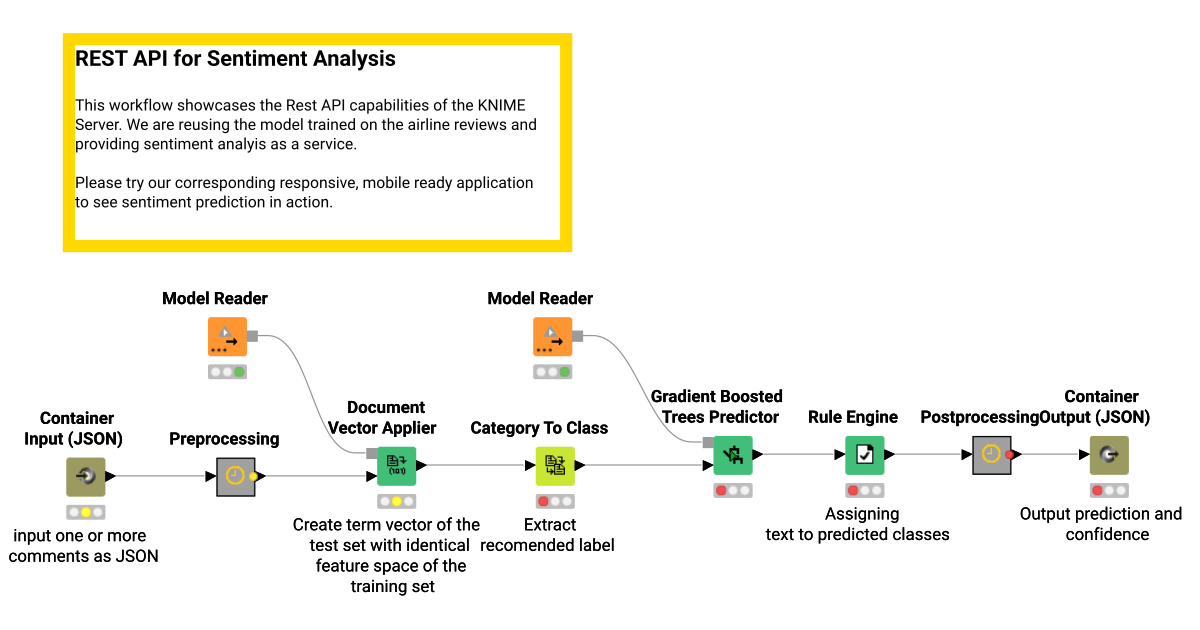 REST API for Sentiment Analysis – KNIME Community Hub