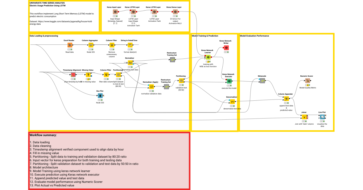 Electric Usage Prediction Using Lstm Knime Community Hub