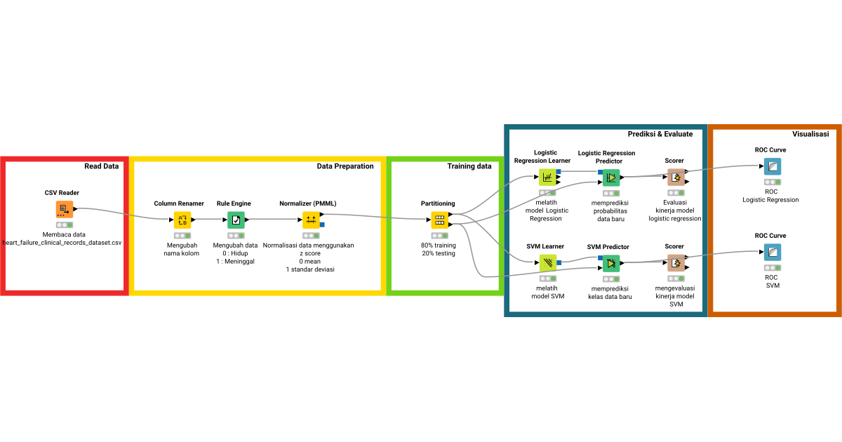 Classificationusinglogisticregressionandsvm Sib6nf Knime Community Hub