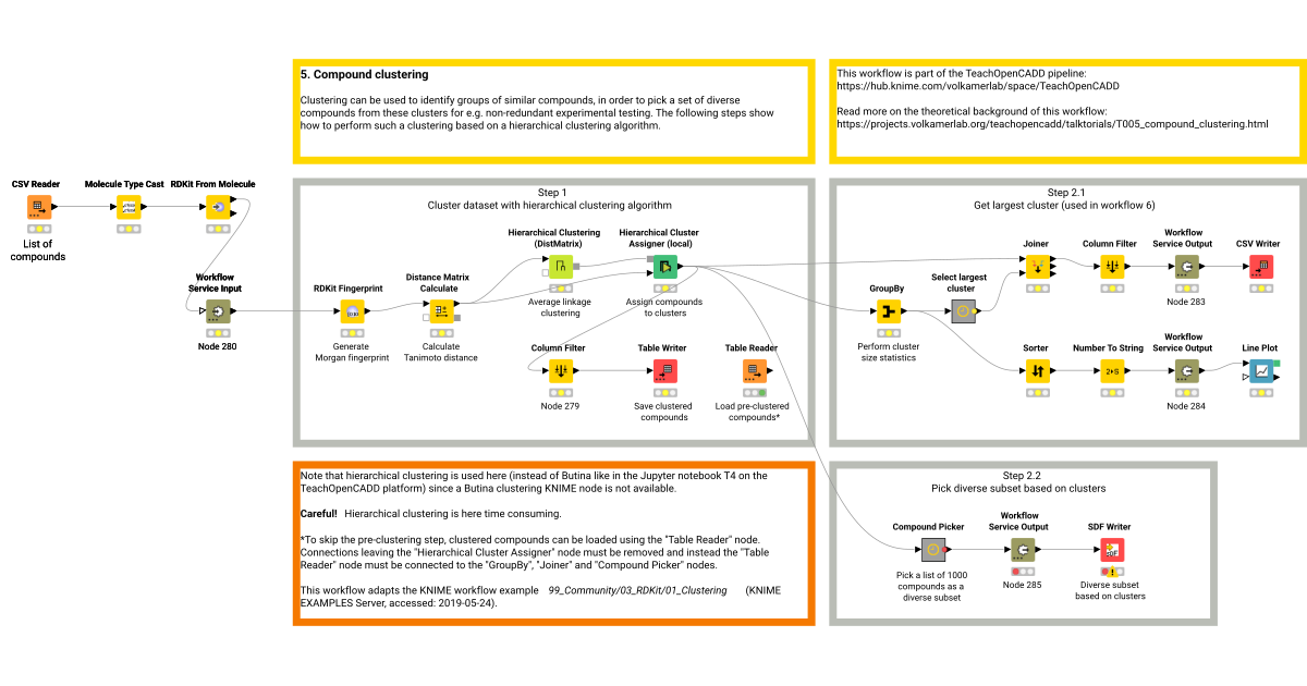 W5_Compound_clustering – KNIME Community Hub