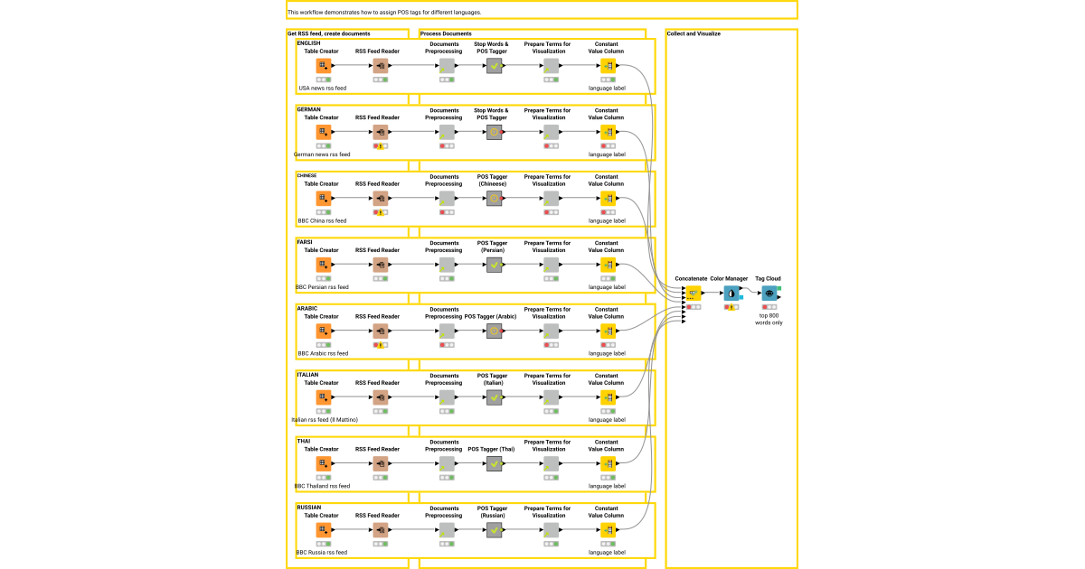 Blend Languages in a Tag Cloud – KNIME Community Hub