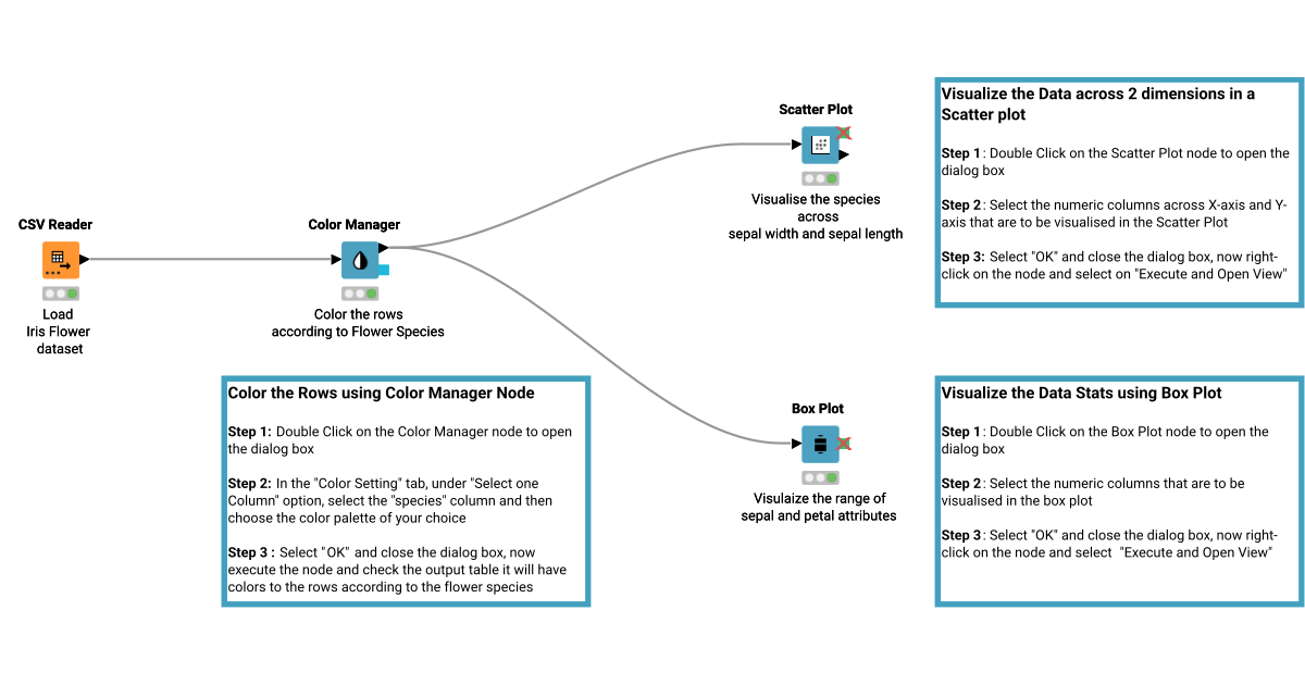 Explore Scatter Plot and Box Plot – KNIME Community Hub
