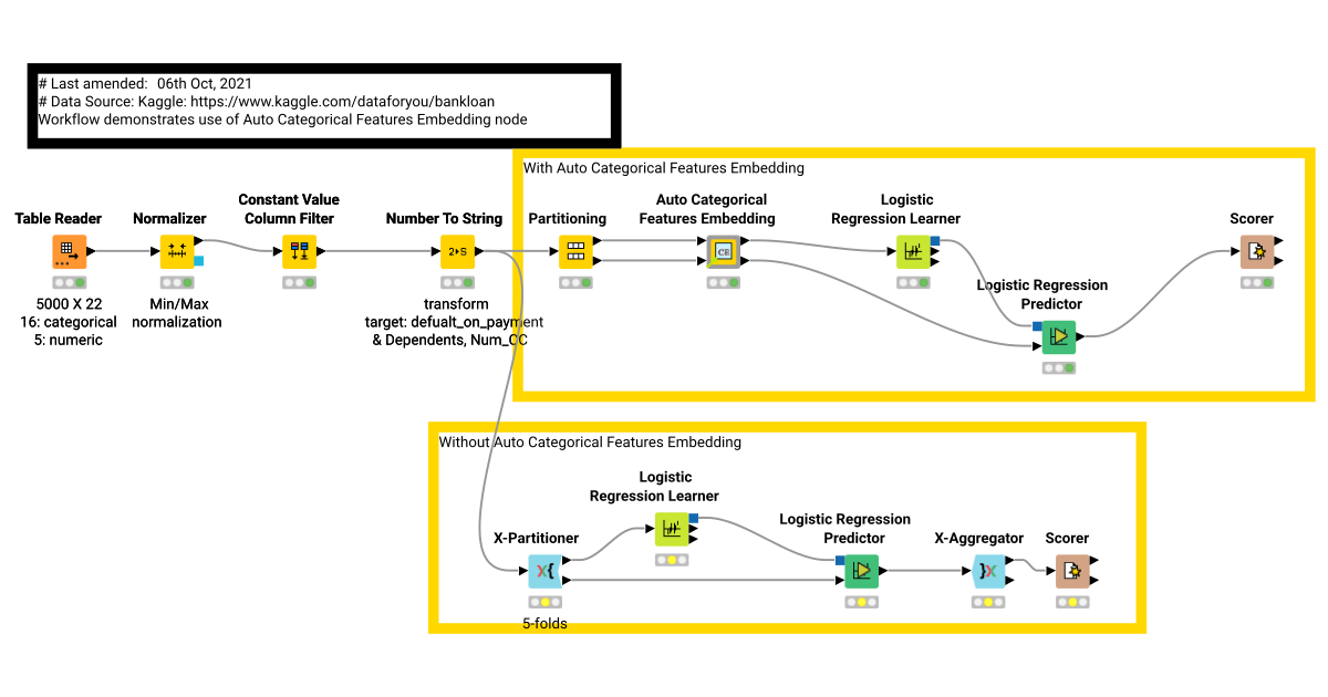 Bank Loan Modeling with Auto Categorical Features Embedding – KNIME ...
