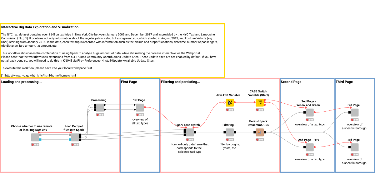 Interactive Big Data Exploration and Visualization – KNIME Community Hub