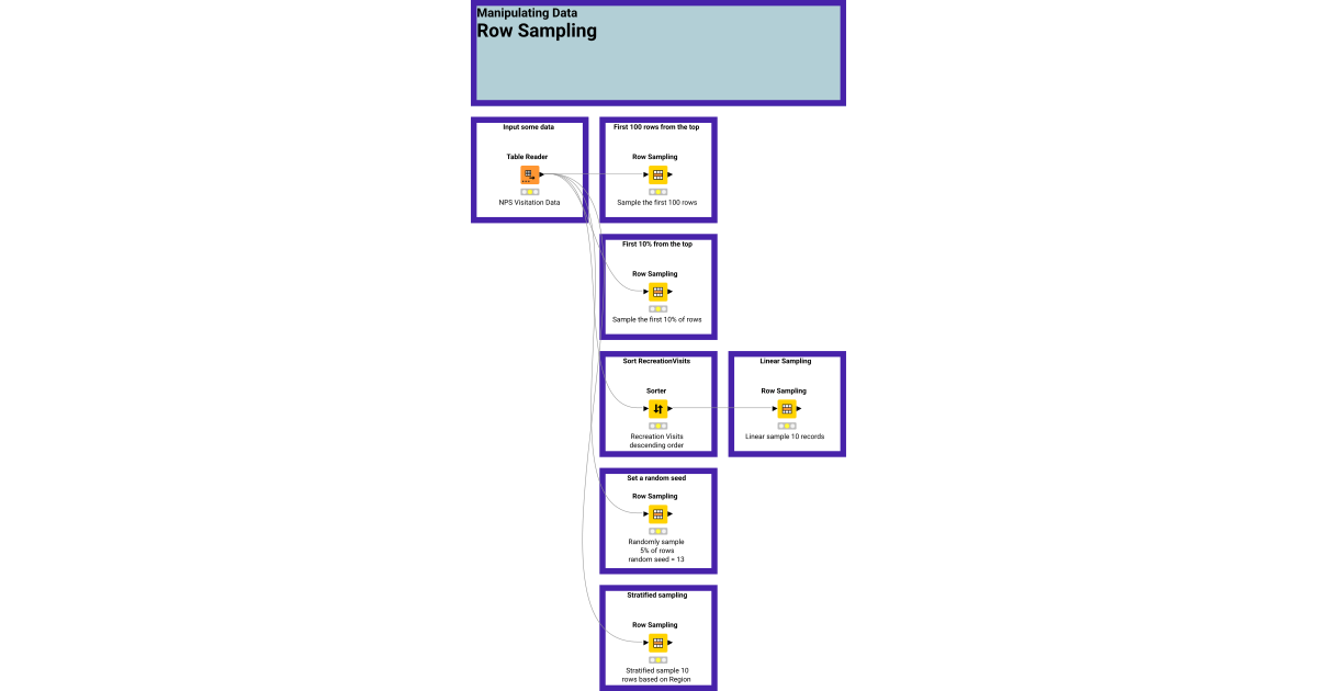 Row Sampling Example – KNIME Community Hub