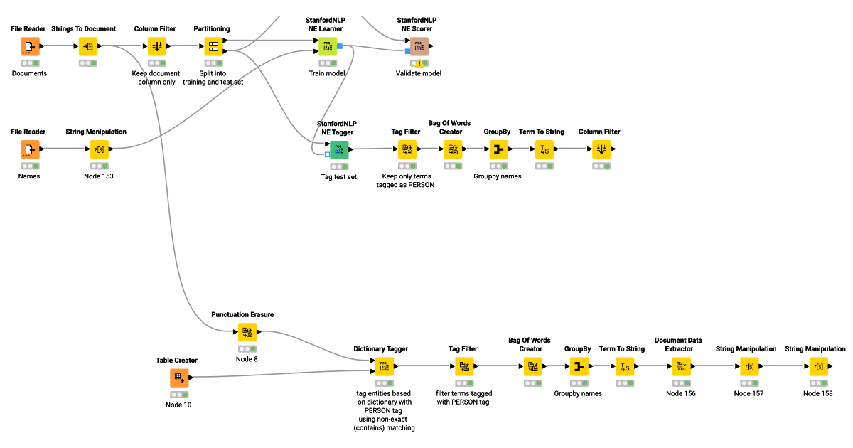 NER Nombres en Español – KNIME Community Hub