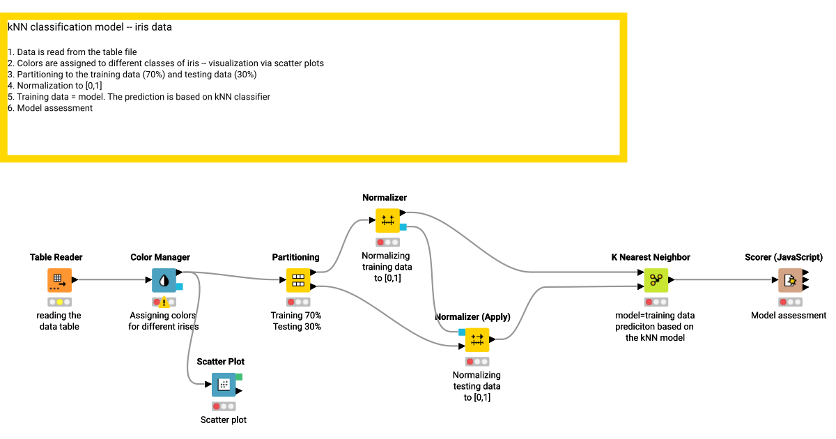kNN iris – KNIME Community Hub