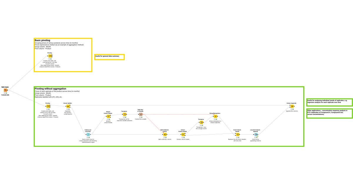 Table pivot without aggregation – KNIME Community Hub