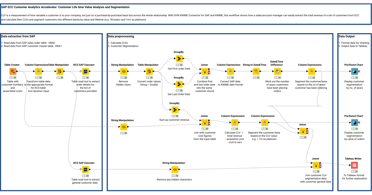 SAP ECC Customer Life Time Value Analysis – KNIME Community Hub