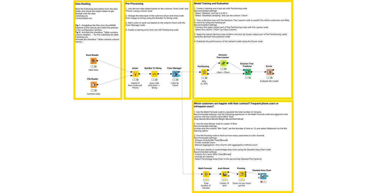 Training a Churn Predictor – KNIME Community Hub