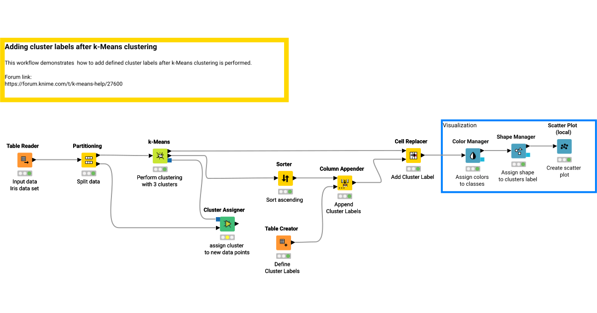 Adding cluster labels after k-Means clustering – KNIME Community Hub