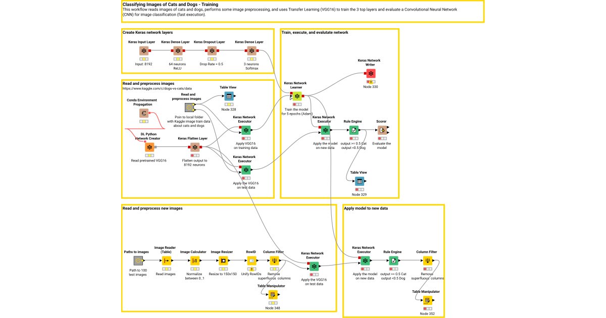 Cats and Dogs - Training and Deploying (Based on workflows by Roberto ...