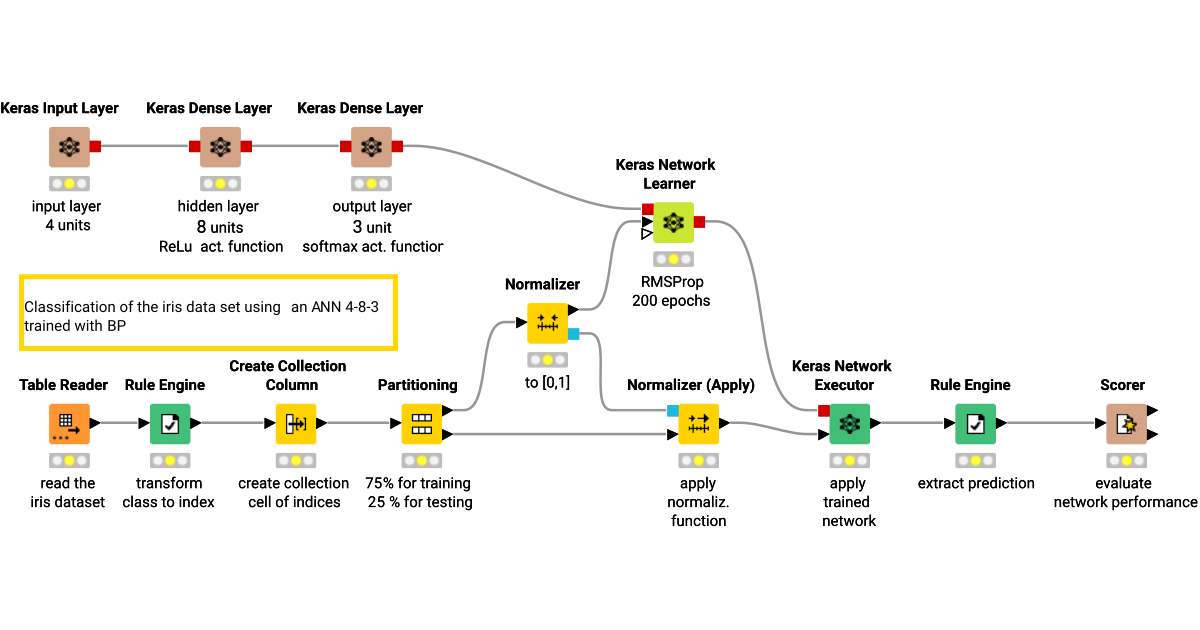 Classifying the iris dataser with ANN 4-3-1 – KNIME Community Hub