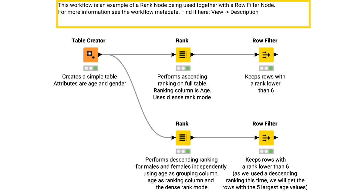 How to use the Rank node to compute rankings – KNIME Community Hub