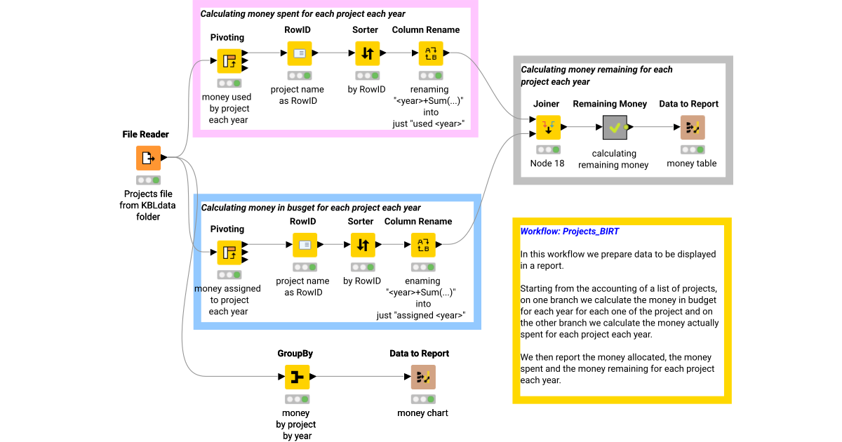 KBL: Producing data for BIRT – KNIME Community Hub