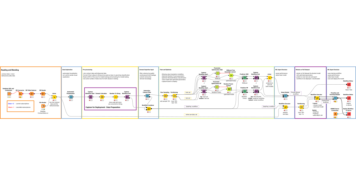 Continous Deployment - Modelling Workflow – KNIME Community Hub