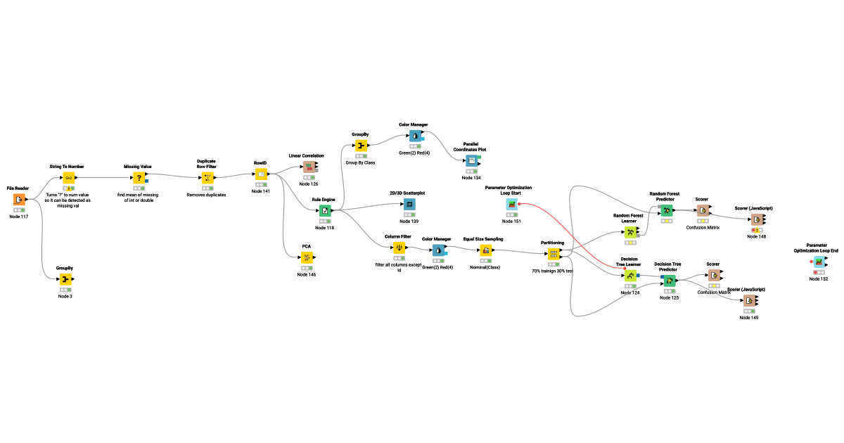 Hyperparameters Optimization and Training a Random Forest – KNIME Community Hub