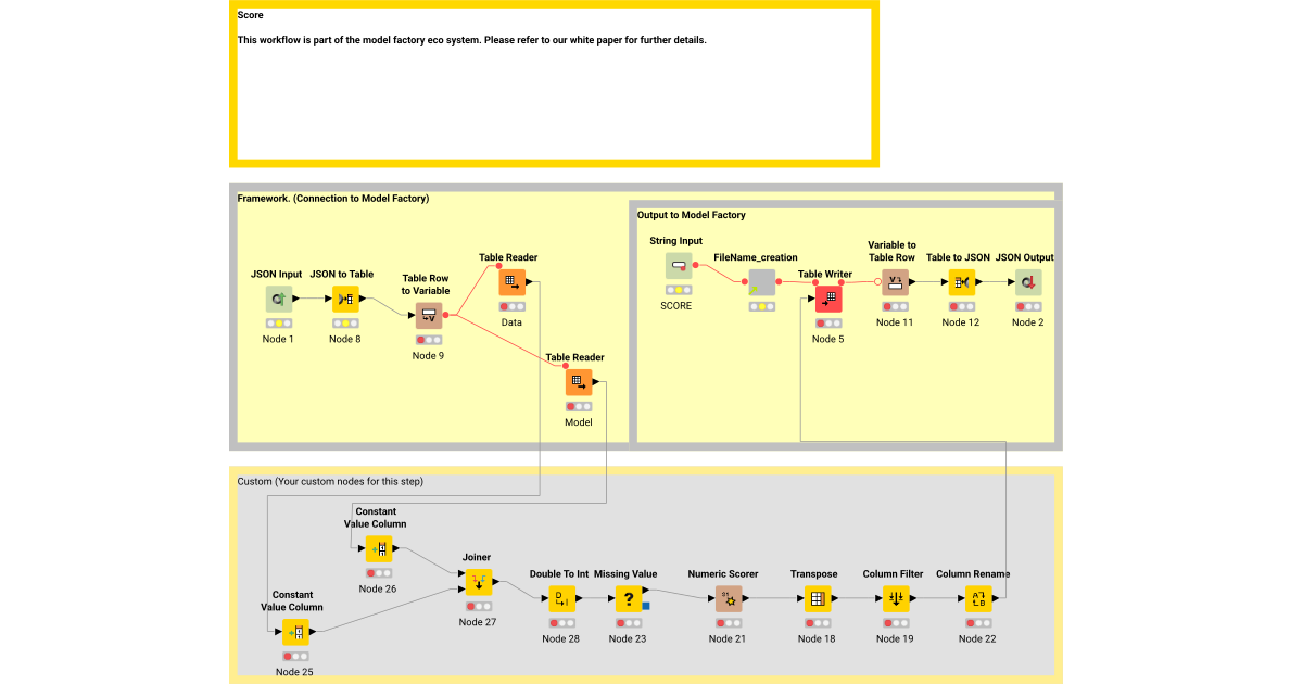 Score – KNIME Community Hub