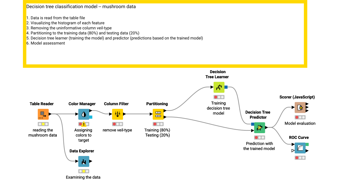 decision tree mushroom – KNIME Community Hub