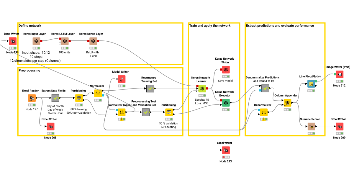Multivariate Time Series Analysis With An Rnn Training Knime