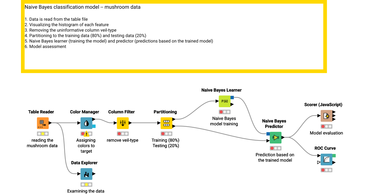 naive bayes mushroom – KNIME Community Hub