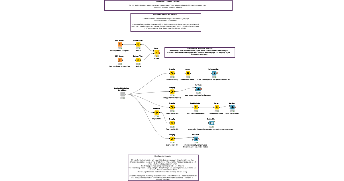 Manipulate the Data and Visualize – KNIME Community Hub
