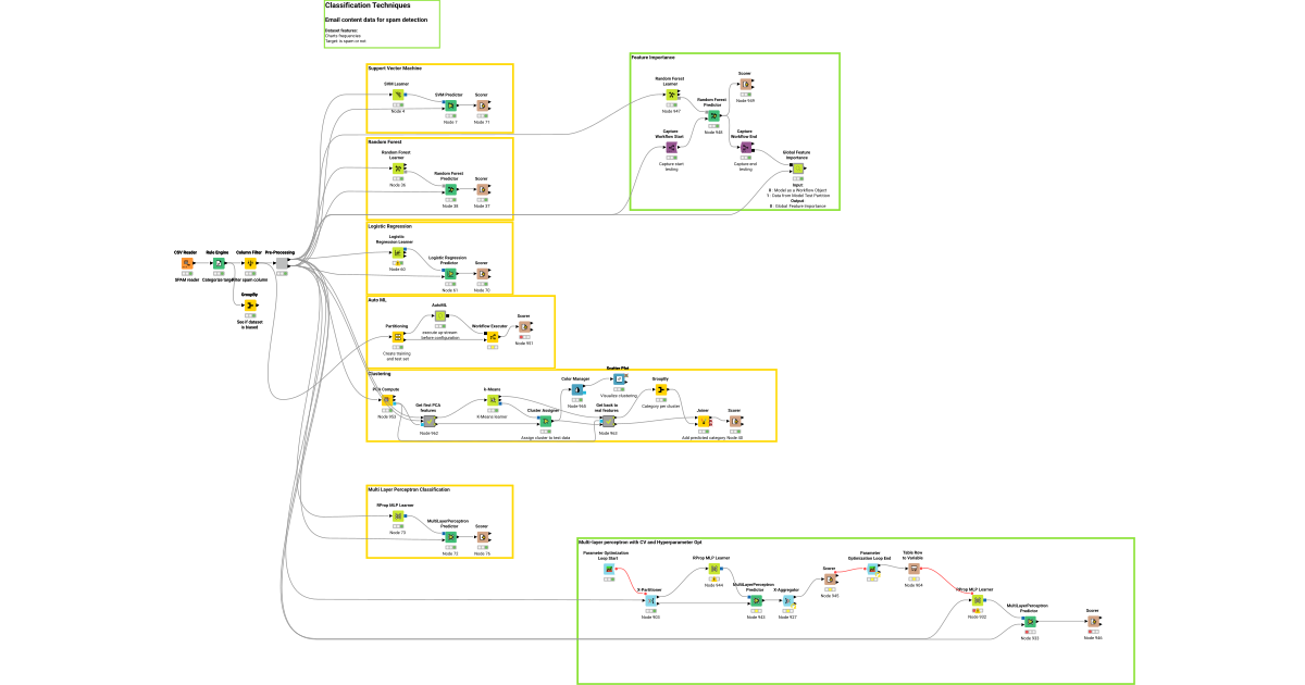 Classification_Lab_Solution – KNIME Community Hub