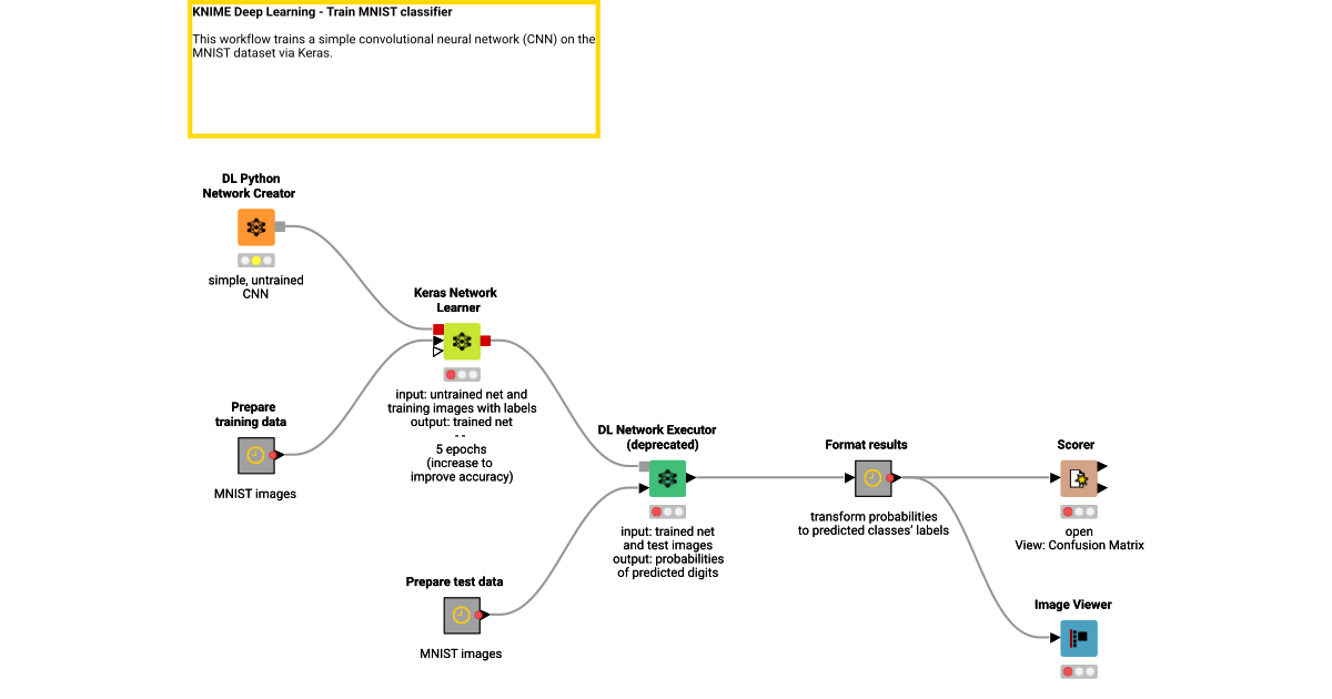 KNIME Deep Learning - Train MNIST classifier – KNIME Community Hub KNIME Deep Learning - Train MNIST classifier – KNIME Community Hub