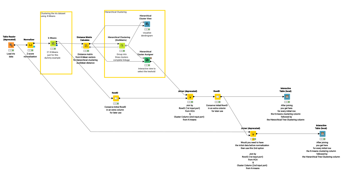 K-Means followed by Hierarchical Clustering – KNIME Community Hub